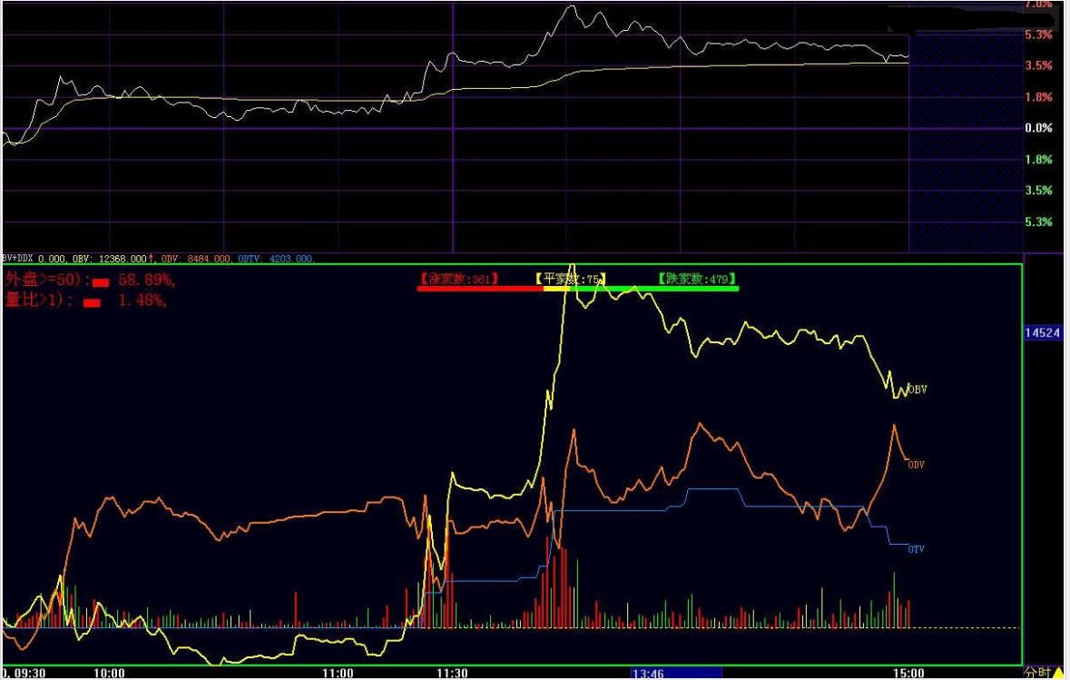 分时里看OBV加DDX效果不错【副图，公式 指标 源码，演示图】-大智慧公式 －程序化交易（CXH99.COM）