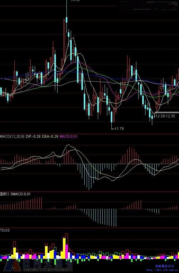 MACD面积指标公式源码-大智慧公式 －程序化交易（CXH99.COM）